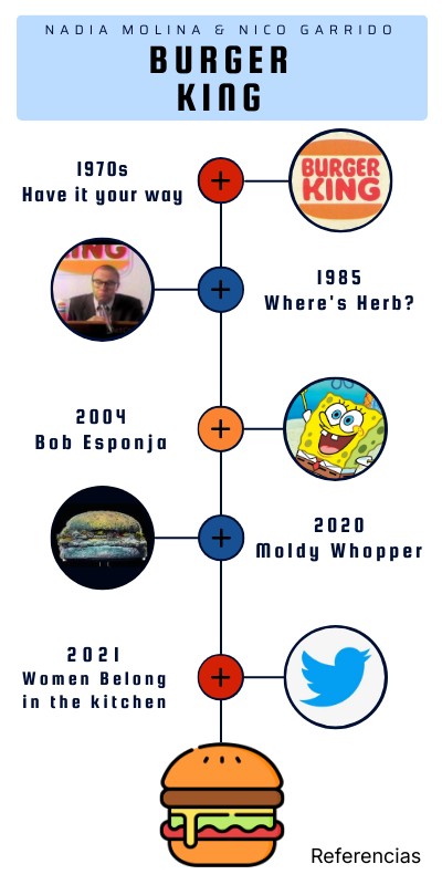 Copy - Burger King marketing timeline | Genially