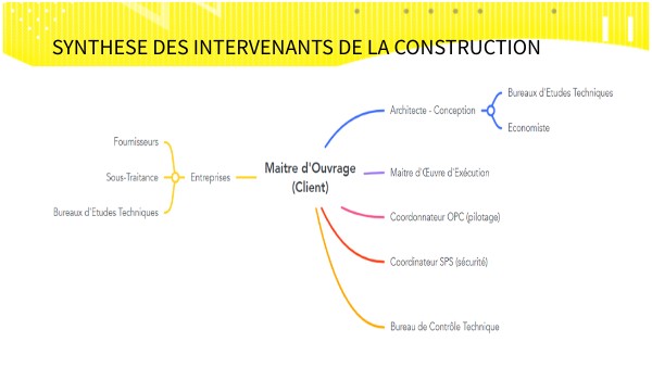 Synthèse les intervenants de la construction