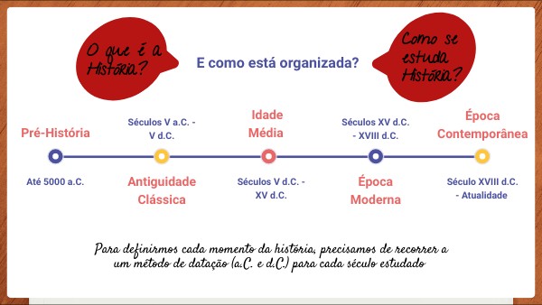 História: um ponto de partida (3º Ciclo)