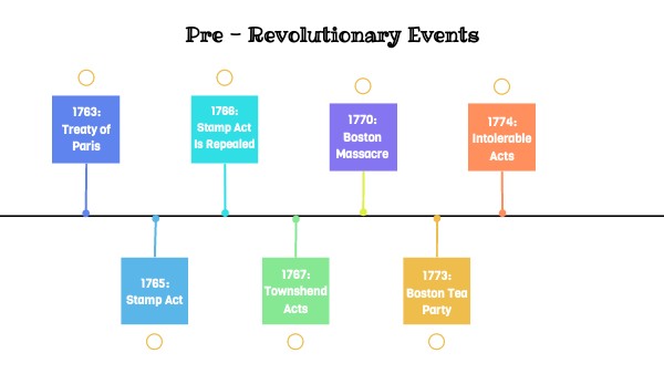 American Revolution Timeline | Genially