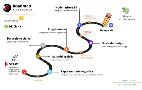 Roadmap - corso di design 3C | Genially