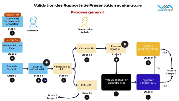Process général | Genially