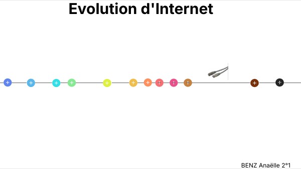 Evolution d'internet | Genially