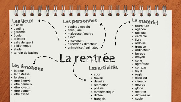 Carte mental vocabulaire CM1 | Genially