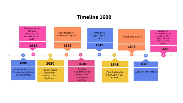 Timeline 1600 | Genially