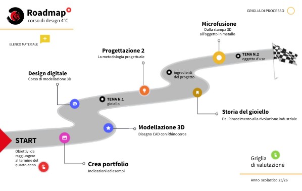Roadmap - corso di design 4E | Genially