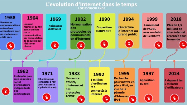 Evolution d'Internet | Genially