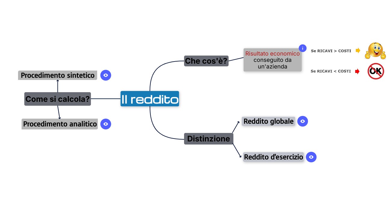 Il reddito