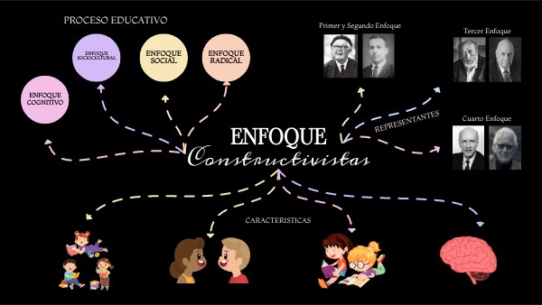 Enfoques constructivistas