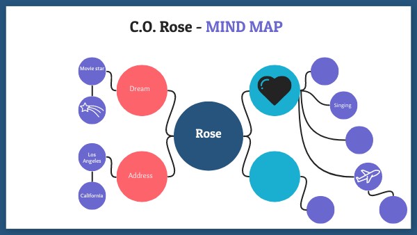 Rose Mind map