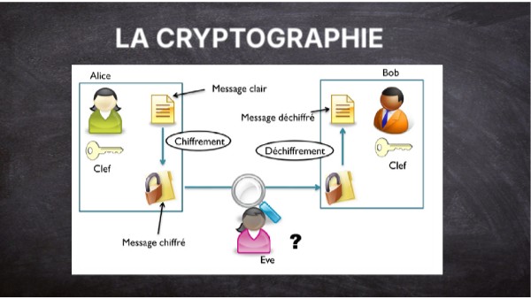 Cryptographie | Genially