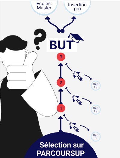 Le BUT après le Bac | Genially