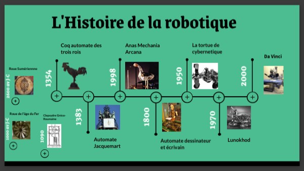 Frise chronologique L'histoire de la robotique | Genially