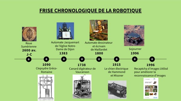 Frise chronologique de la Robotique
