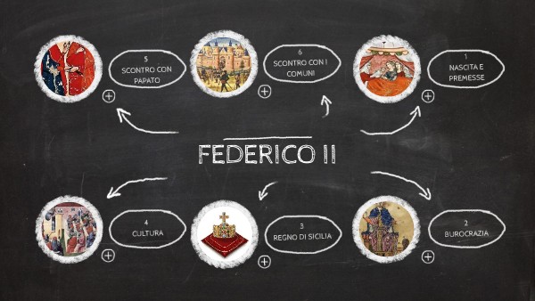 Federico II . Parole chiave | Genially