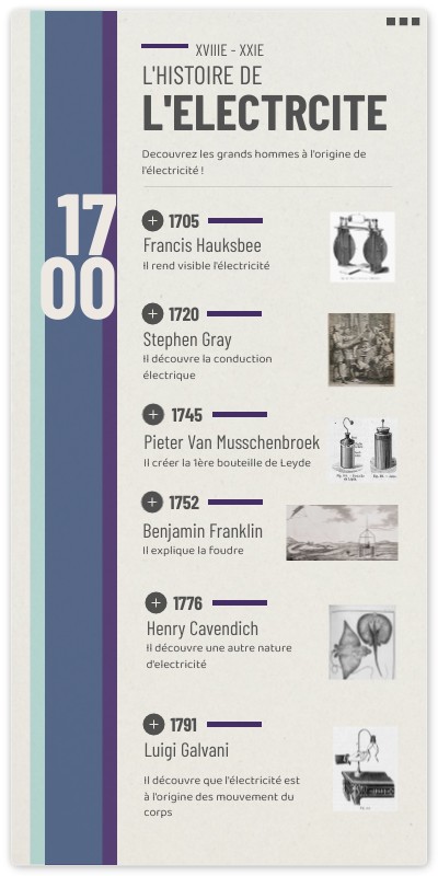 L'histoire de l'électricité TG5 | Genially