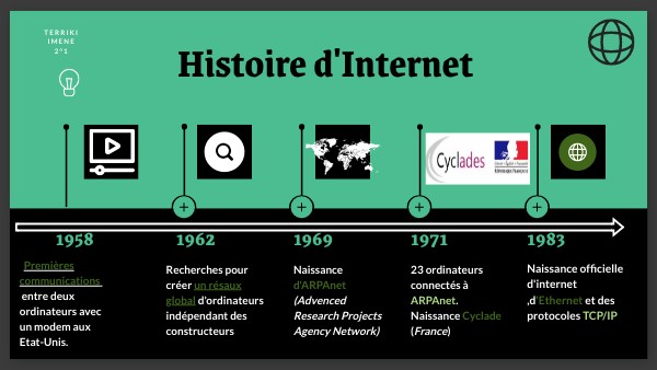 Frise chronologique | Genially