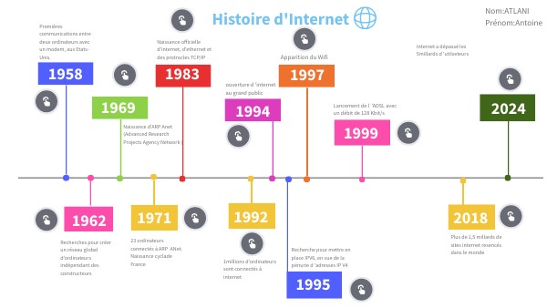 L'histoire d'internet
