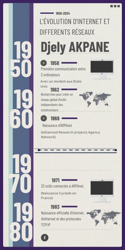 l'HISTOIRE D'INTERNET | Genially
