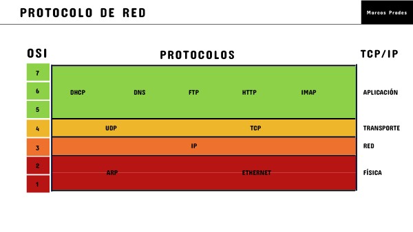 PROTOCOLO DE RED Marcos Prades