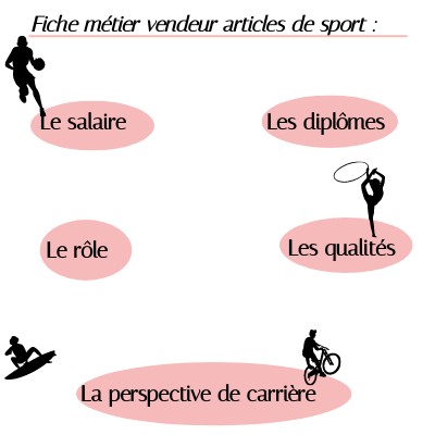 Fiche métier | Genially