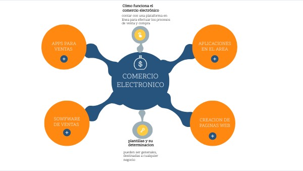 MAPA CONCEPTUAL COMERCIO ELECTRONICO