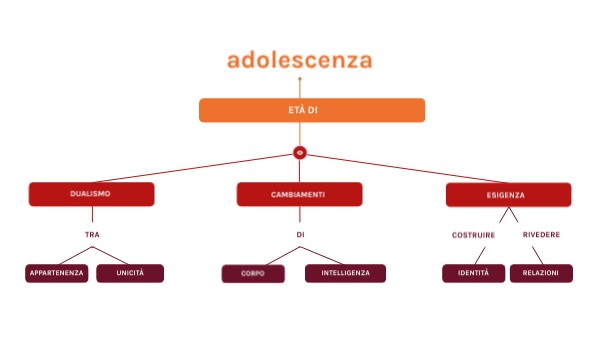 adolescenza | Genially