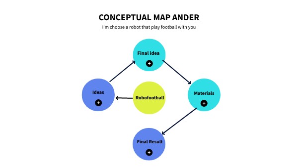 Conceotual Map Ander