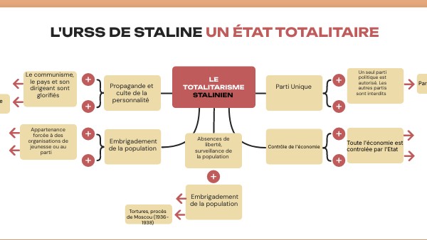 Carte mentale Totalitarisme