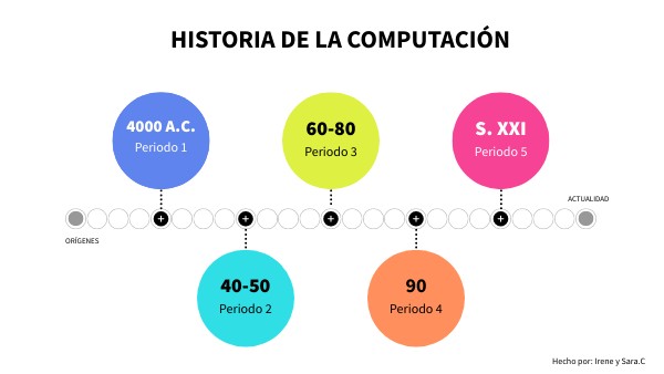 Historia de la computación - Sara Costa, Irene Sabater