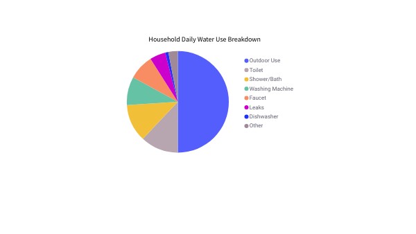 AGLL 1006 Daily Water Use