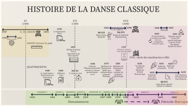 La danse classique