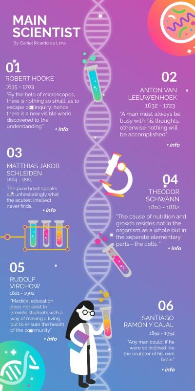 Biology TimeLine - Daniel Ricardo de Lima
