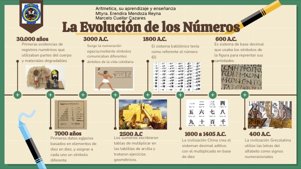 La Evolución de los Numéros | Genially