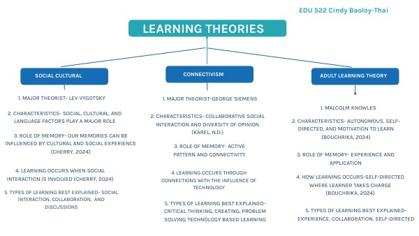 Learning Theories Part 2 | Genially