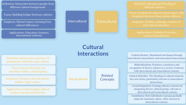 Cultural Interactions