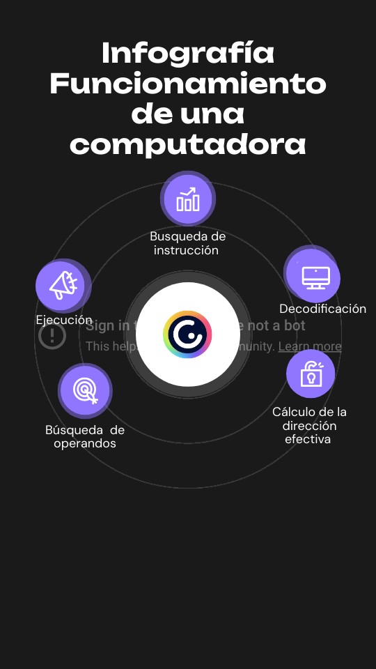 Funcionamiento de una computadora | Genially