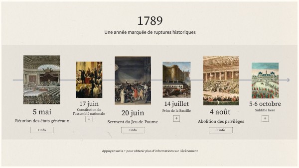 Frise chronologique 1789