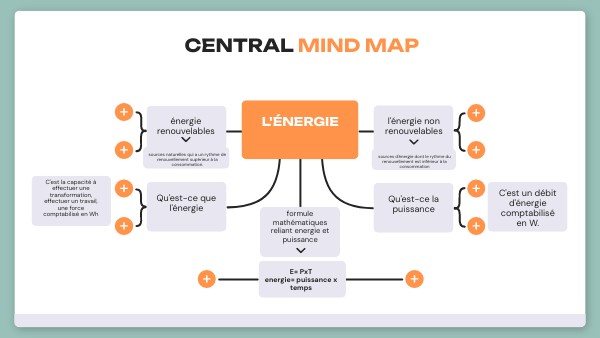 Carte mentale schéma central