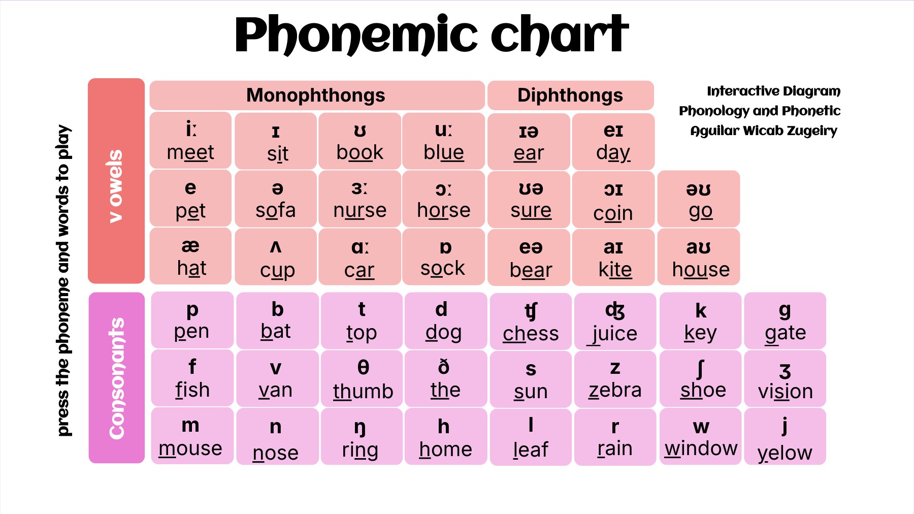 Phonetic Chart - Zugeiry Aguilar | Genially