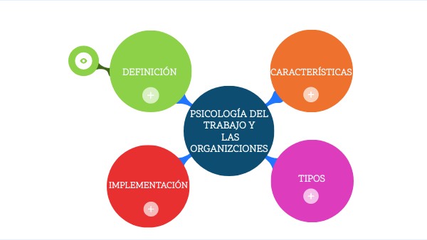 MAPA CONCEPTUAL PSICOLOGÍA DEL TRABAJO Y LAS ORGANIZACIONES | Genially