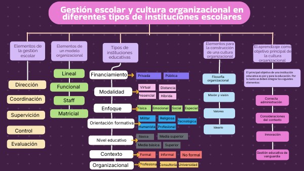 Gestión escolar | Genially