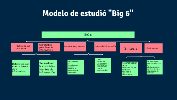 Modelo Big 6