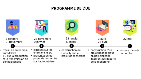 Diagramme de Chronologie | Genially