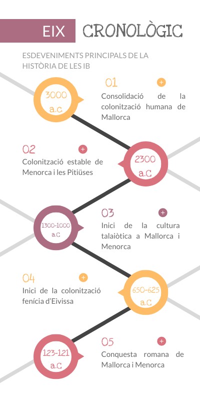 EIX CRONOLÒGIC