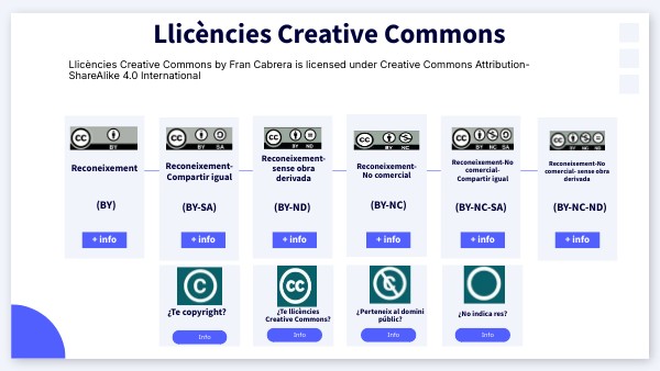 Llicències Creative Commons | Genially