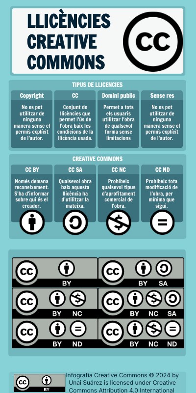 Infografia Creative Commons | Genially