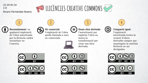Llicències CC | Genially