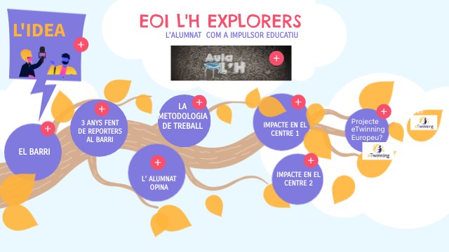 EOI L'H Explorers -Intercanvi Experiències 24-25 | Genially