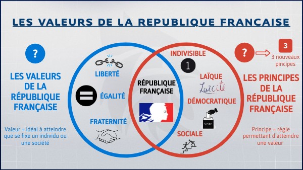 Les valeurs de la république française | Genially